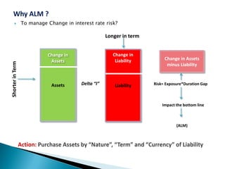 Treasury Risk Management_Summit_Sonjai Kumar_ALM Life Ins_v2 | PPT