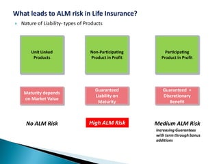 Treasury Risk Management_Summit_Sonjai Kumar_ALM Life Ins_v2 | PPT