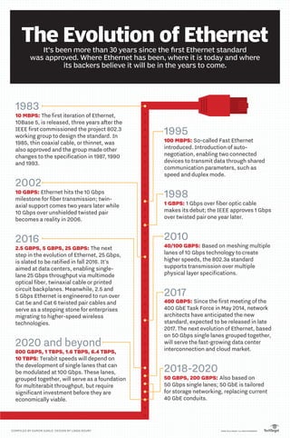 Evolution of Ethernet Infographic | PDF