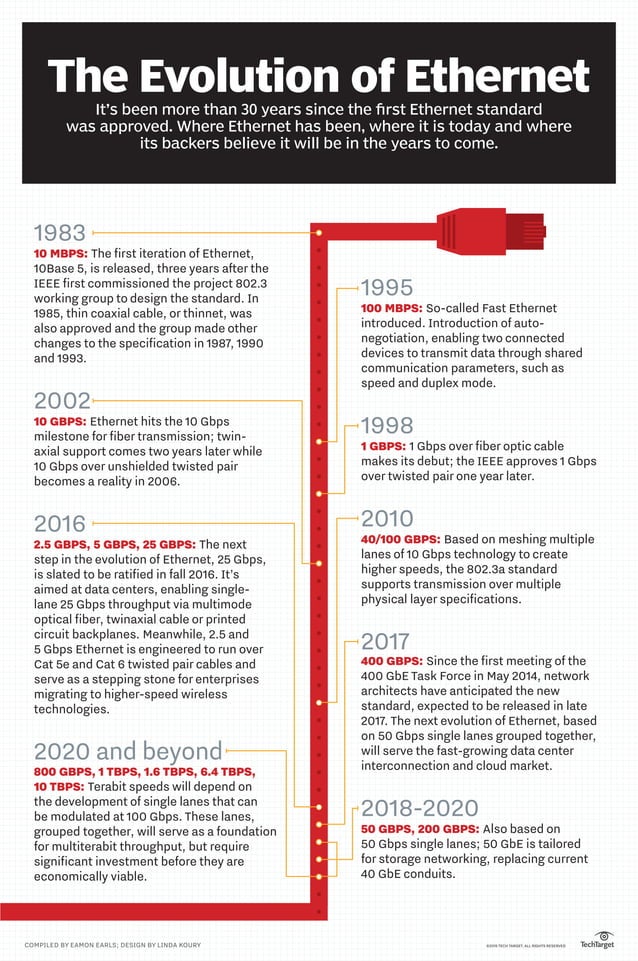 Evolution of Ethernet Infographic | PDF