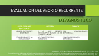 18 evaluacion del aborto recurrente | PPTX