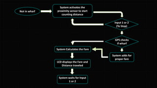 DIGITAL FARE METER | PPTX