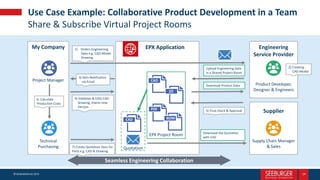 Collaborative Product Development with 100% Partner Connection | PPT
