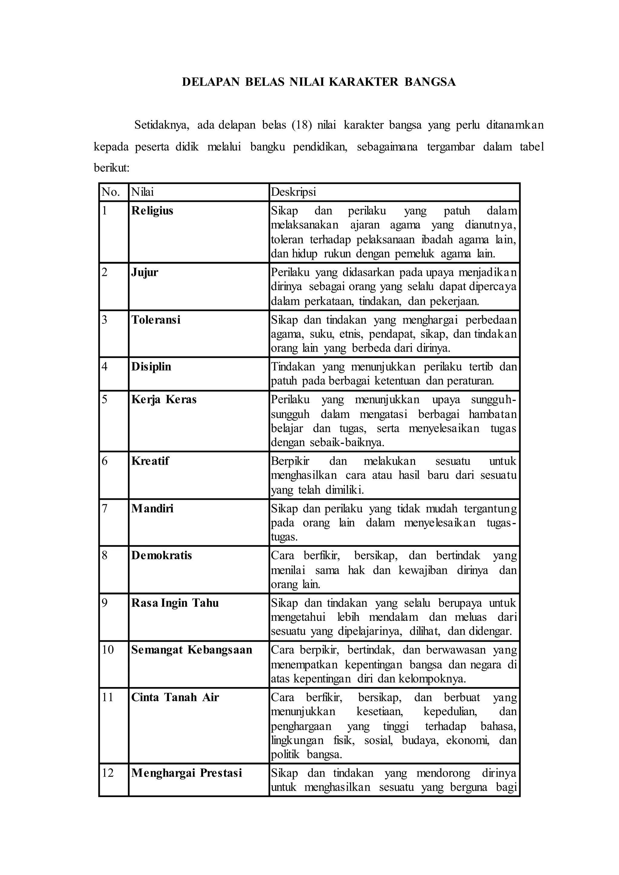 18 karakter bangsa | DOCX