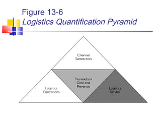 SUPPLY CHAIN PERFORMANCE MEASUREMENT | PPT