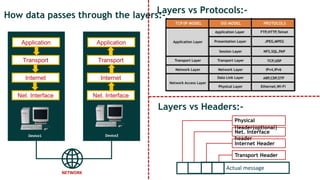 Computer Networks basics | PPT