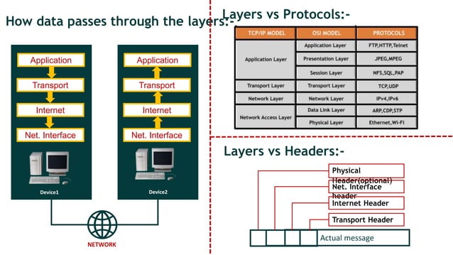 Computer Networks basics | PPT
