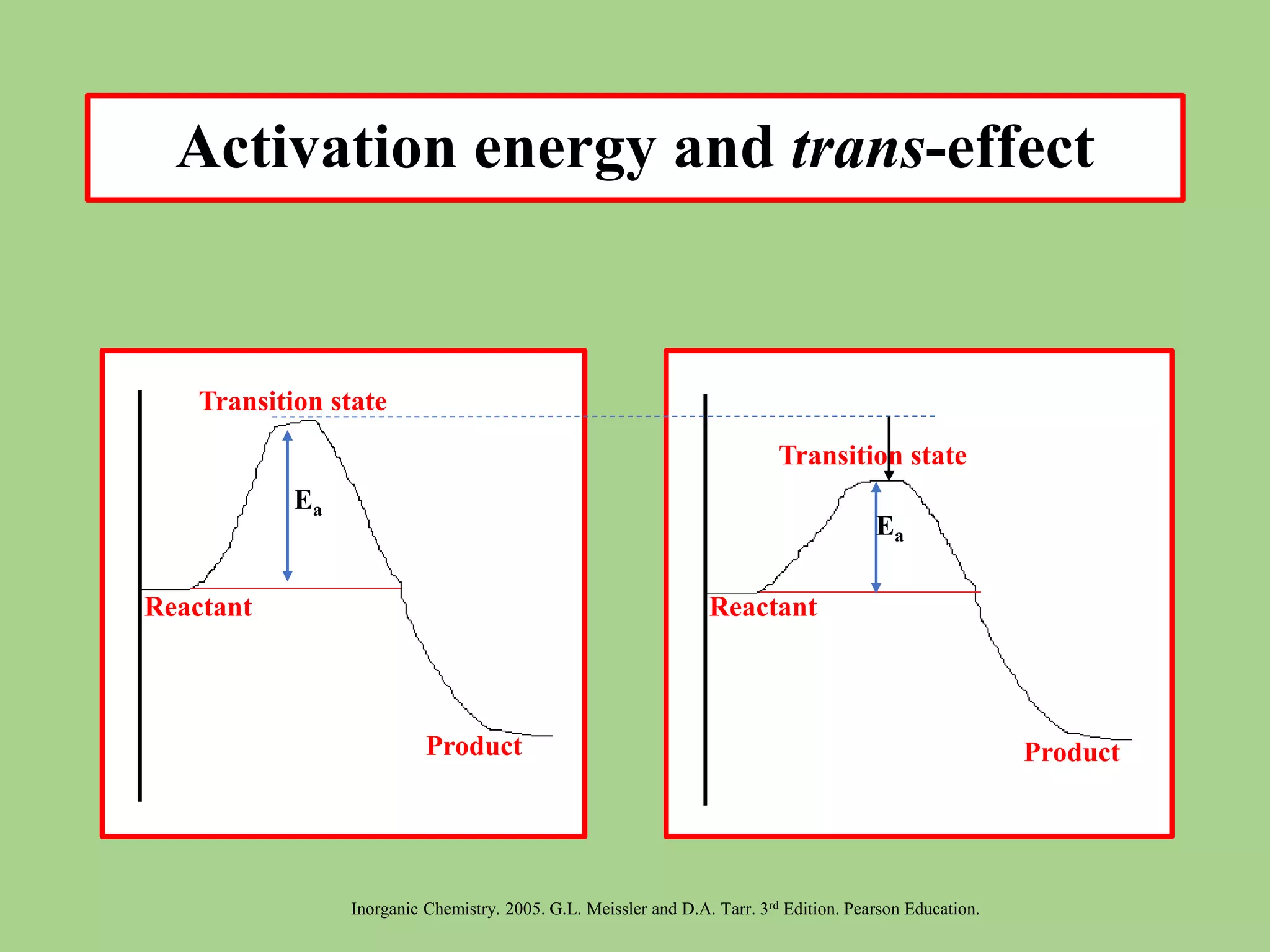 Part 4, Substitution reactions in square planar complexes, Theories of Trans effect.pptx