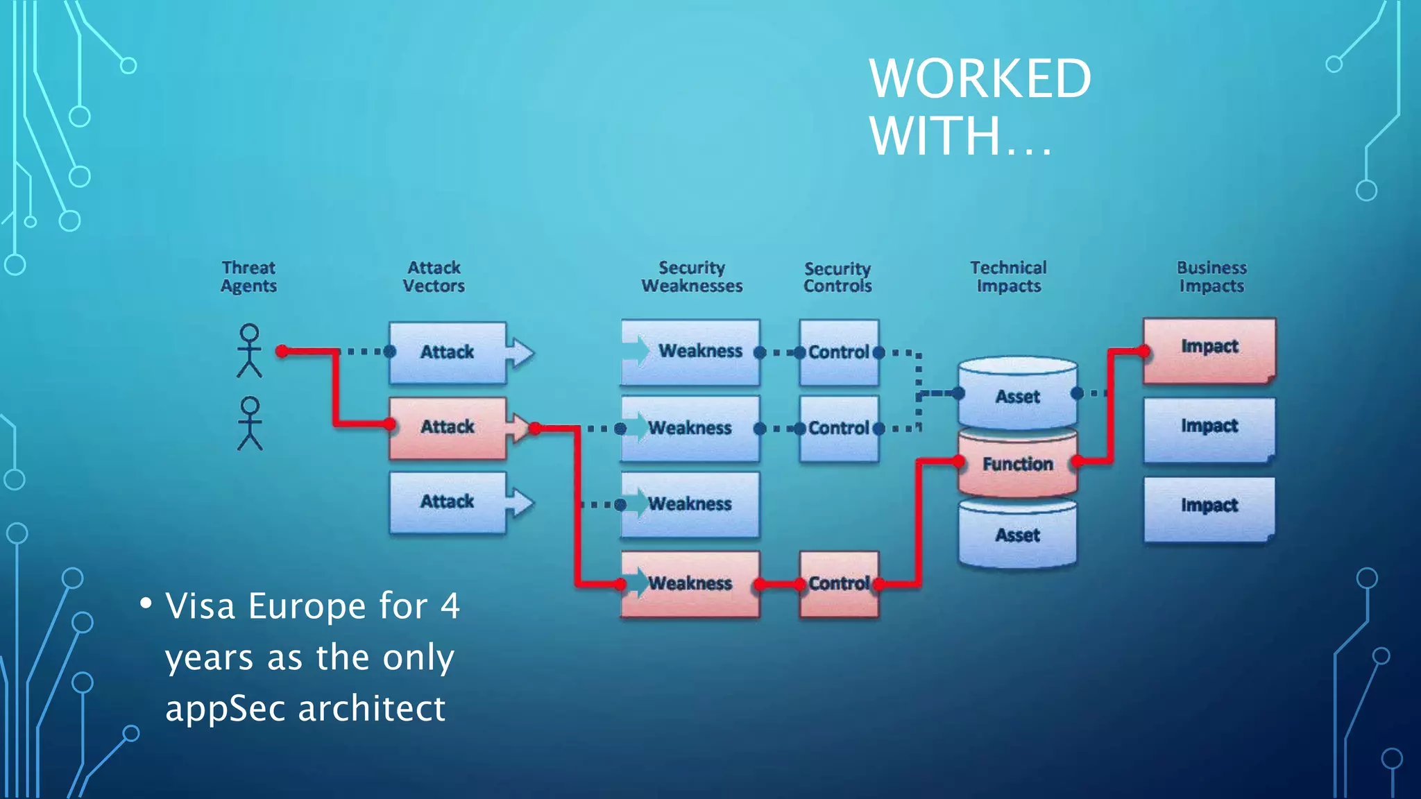 Rapid Threat Model Prototyping methodology | PPT