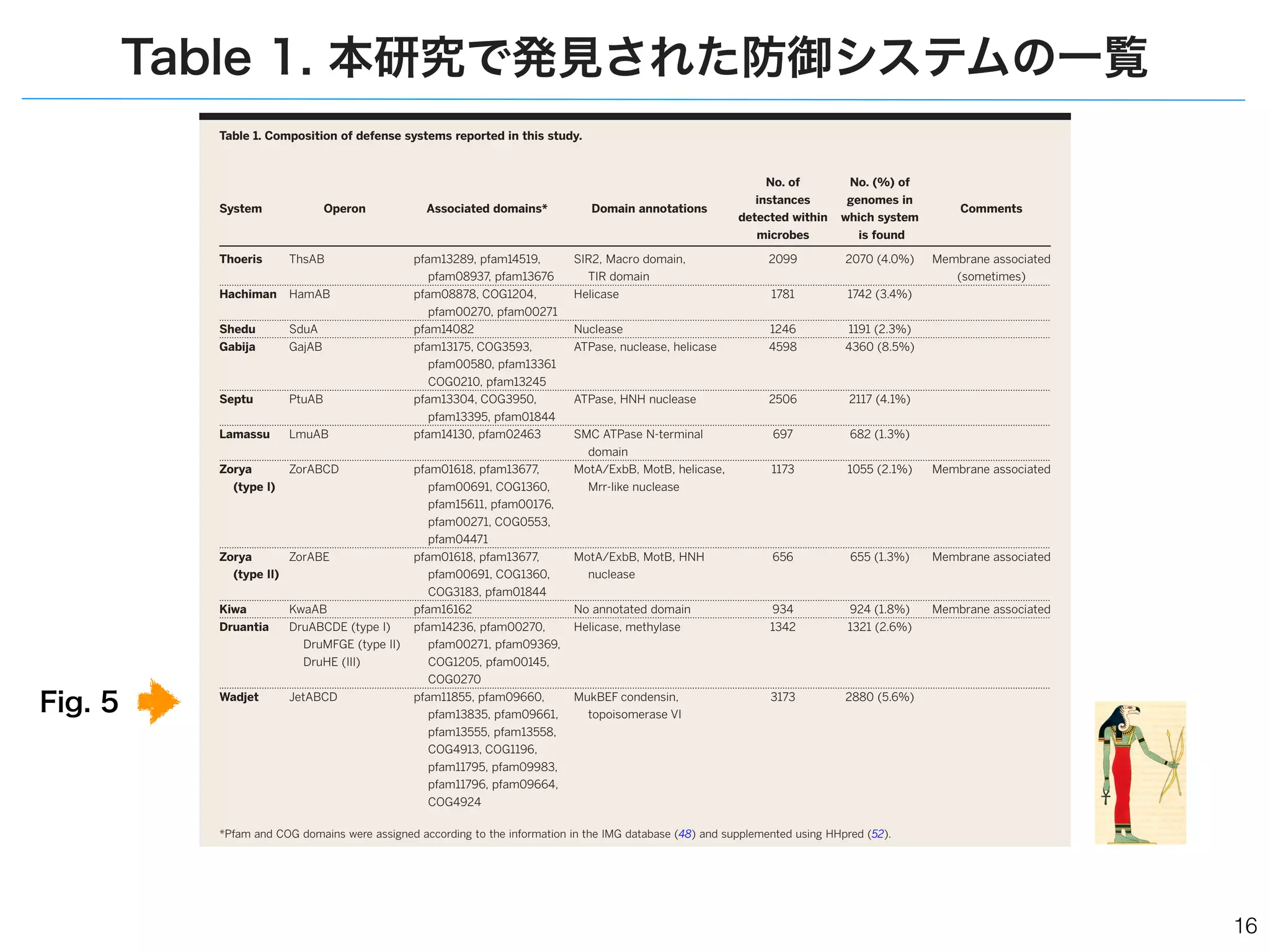 [論文紹介] 微生物パンゲノムにおける抗ファージ防御システムの系統的発見 (Systematic discovery of antiphage ...
