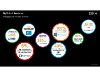 IBM's big data seminar programme- the case for big data & analytics ...