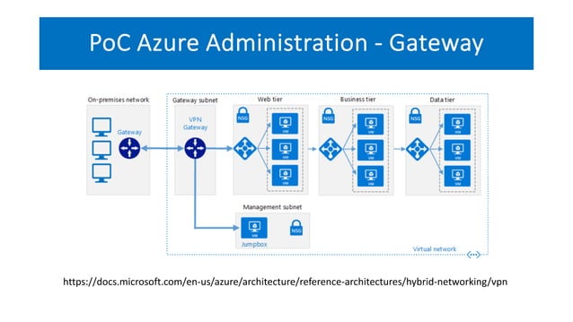 PoC Azure Administration | PPT