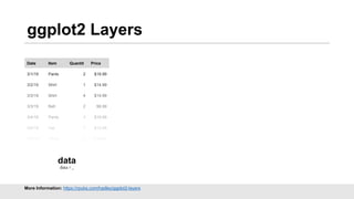 Data Visualizations with ggplot2 | PPTX