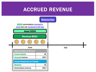 19.7 Accrued Revenue | PPTX