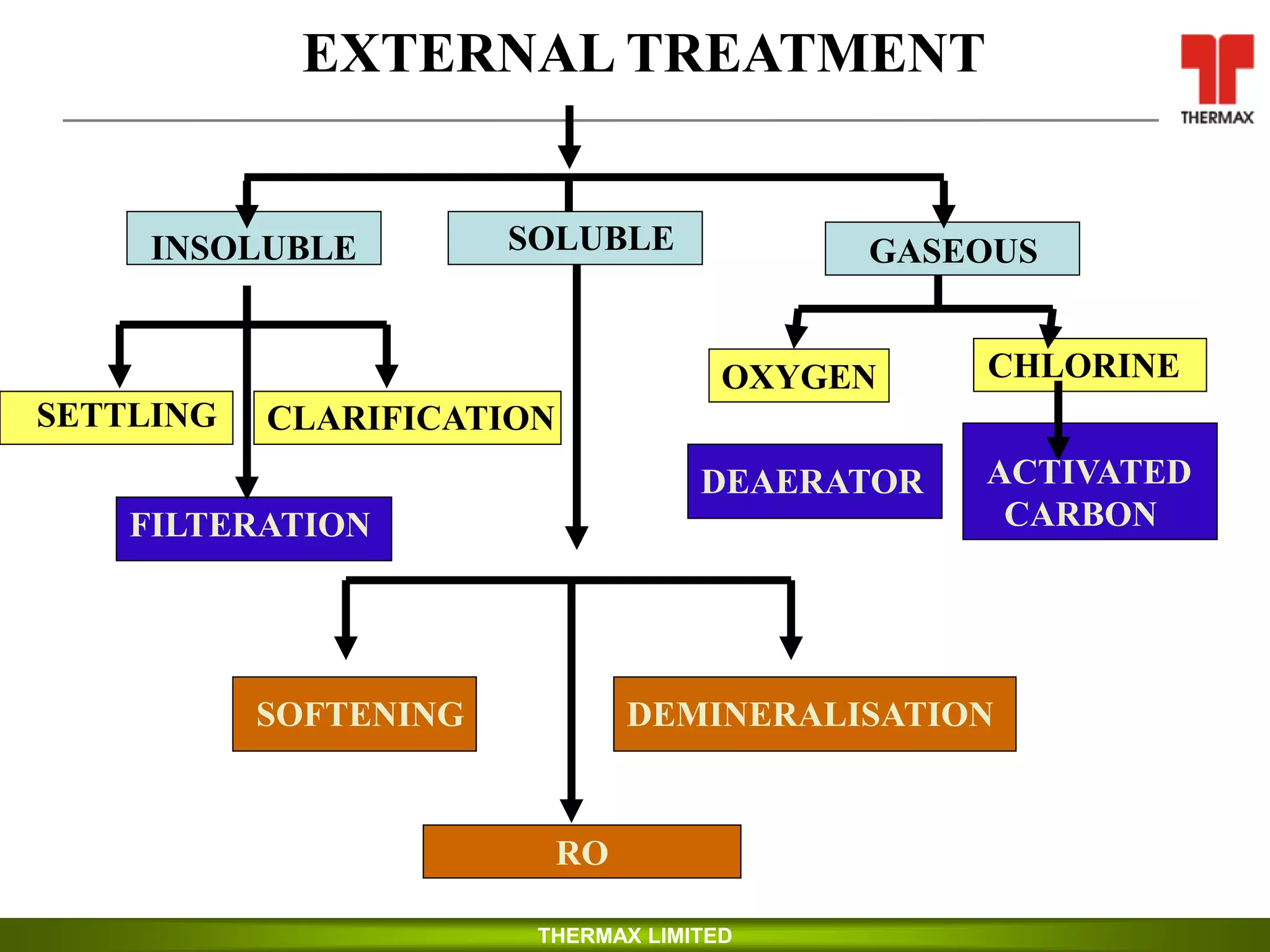 Boiler Water Treatment - | PDF