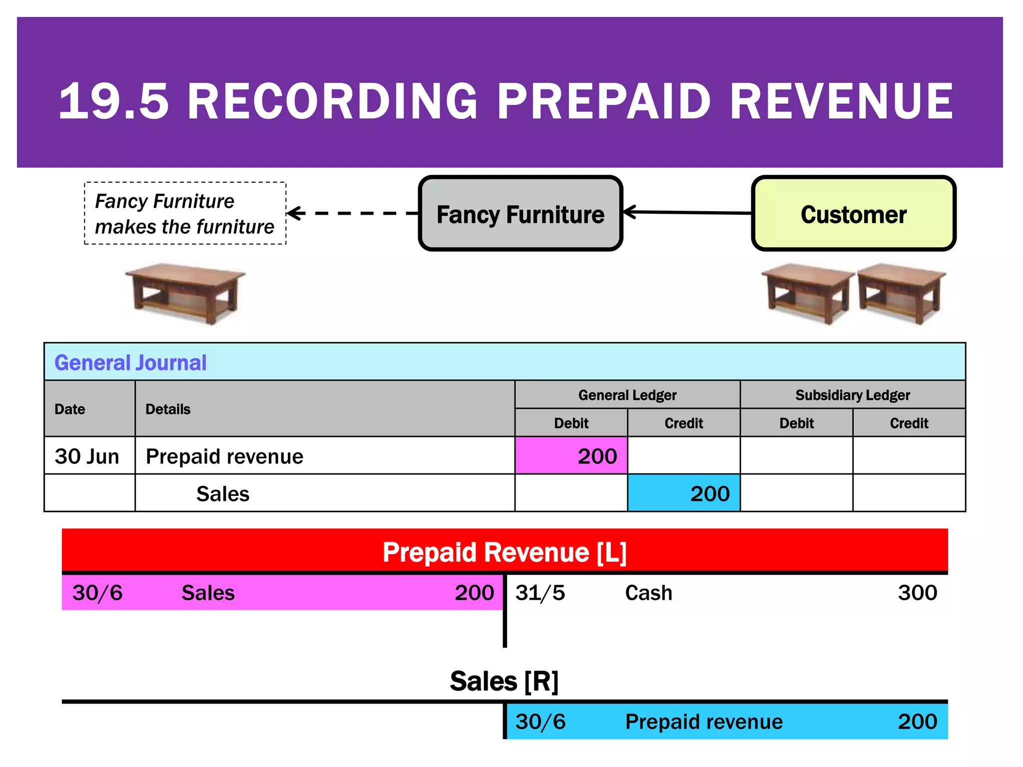 19.5 - Recording prepaid revenue | PPT