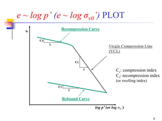 Geotechnical Engineering-I [Lec #19: Consolidation-III] | PPSX