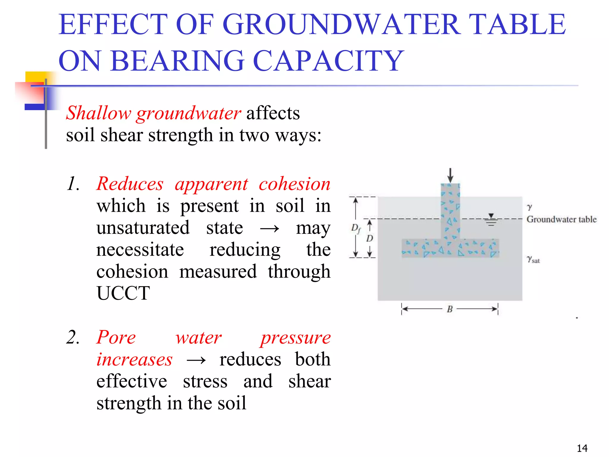 Geotechnical Engineering-II [Lec #19: General Bearing Capacity Equation] | PPSX
