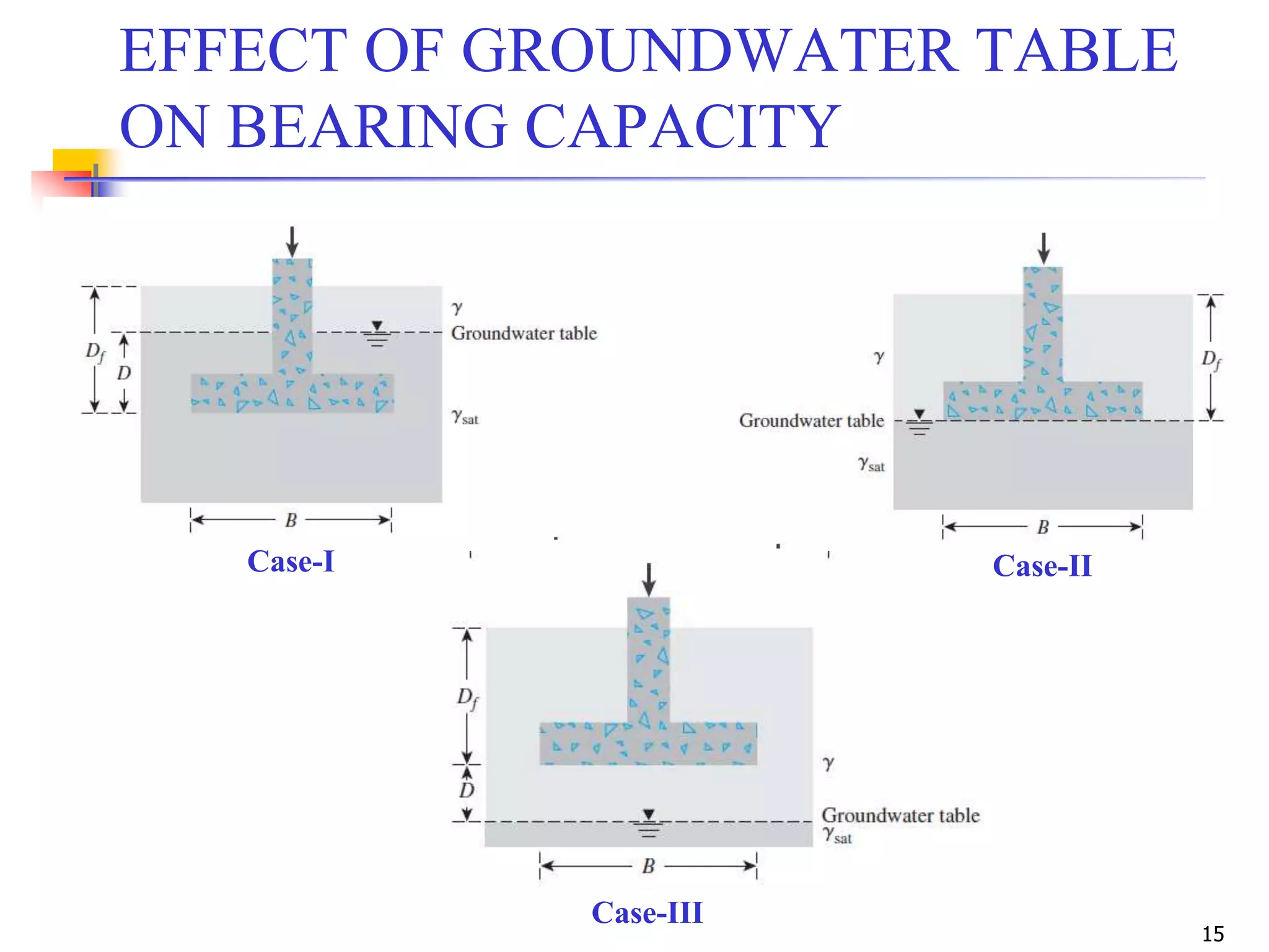 Geotechnical Engineering-II [Lec #19: General Bearing Capacity Equation] | PPSX