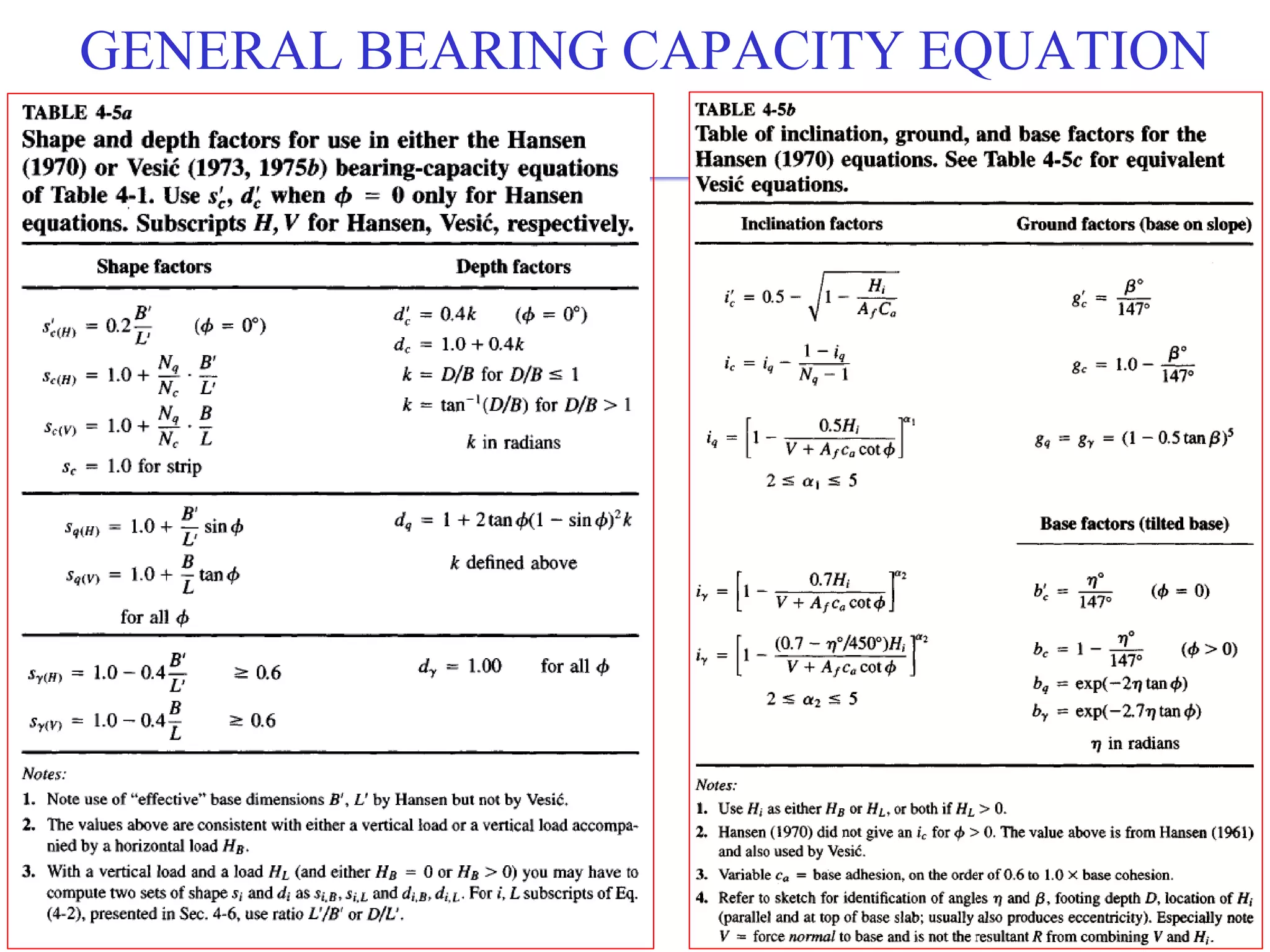 Geotechnical Engineering-II [Lec #19: General Bearing Capacity Equation ...