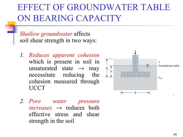 Geotechnical Engineering-II [Lec #19: General Bearing Capacity Equation ...