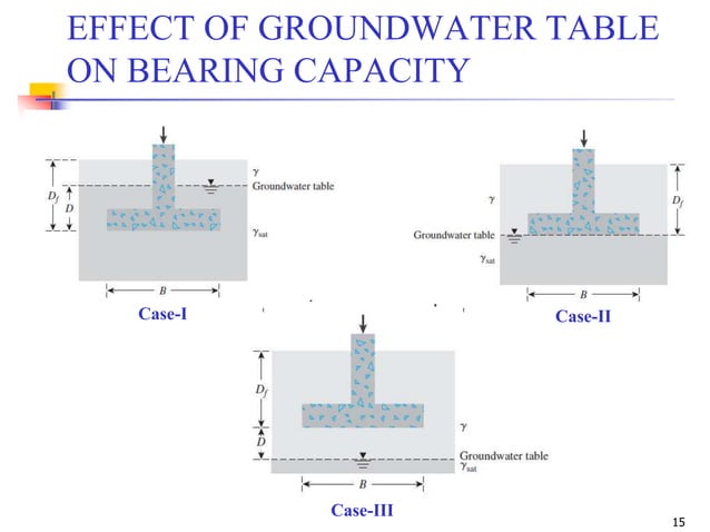 Geotechnical Engineering-II [Lec #19: General Bearing Capacity Equation ...