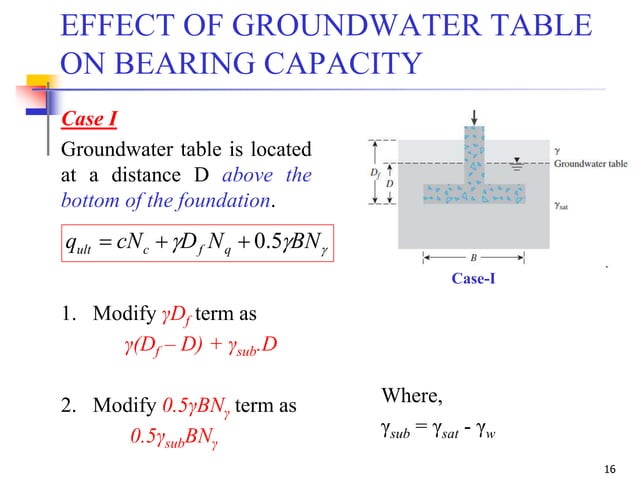 Geotechnical Engineering-II [Lec #19: General Bearing Capacity Equation ...