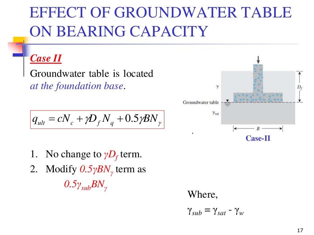 Geotechnical Engineering-II [Lec #19: General Bearing Capacity Equati…