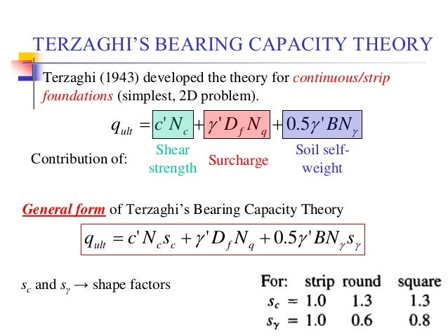 Geotechnical Engineering-II [Lec #19: General Bearing Capacity Equati…