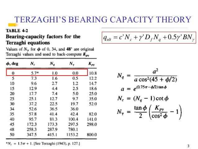 Geotechnical Engineering-II [Lec #19: General Bearing Capacity Equati…
