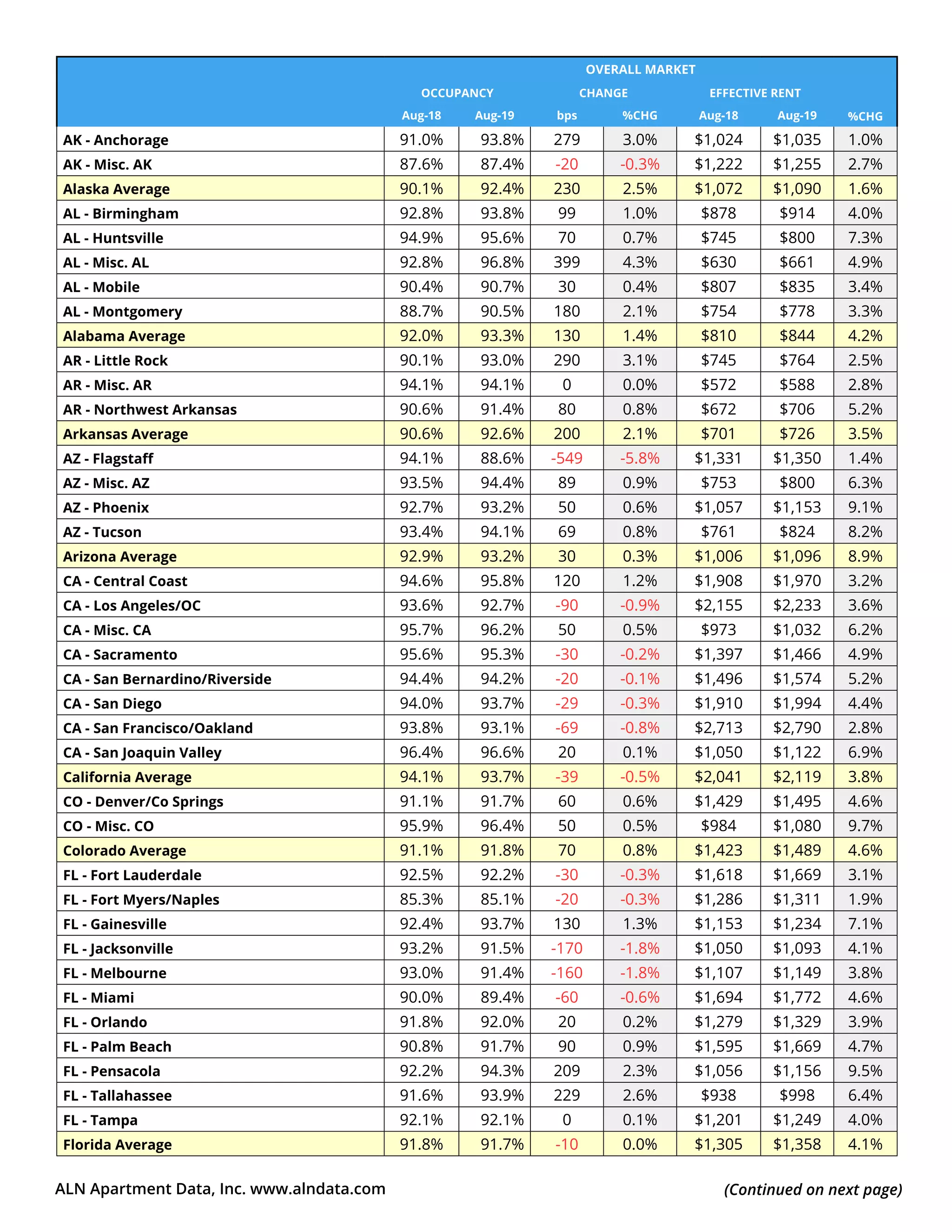 Occupancy Stats | PDF