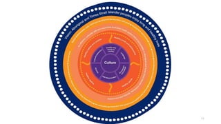 National Health Implementation Plan | Donna Ah Chee and Tom Calma | PPT