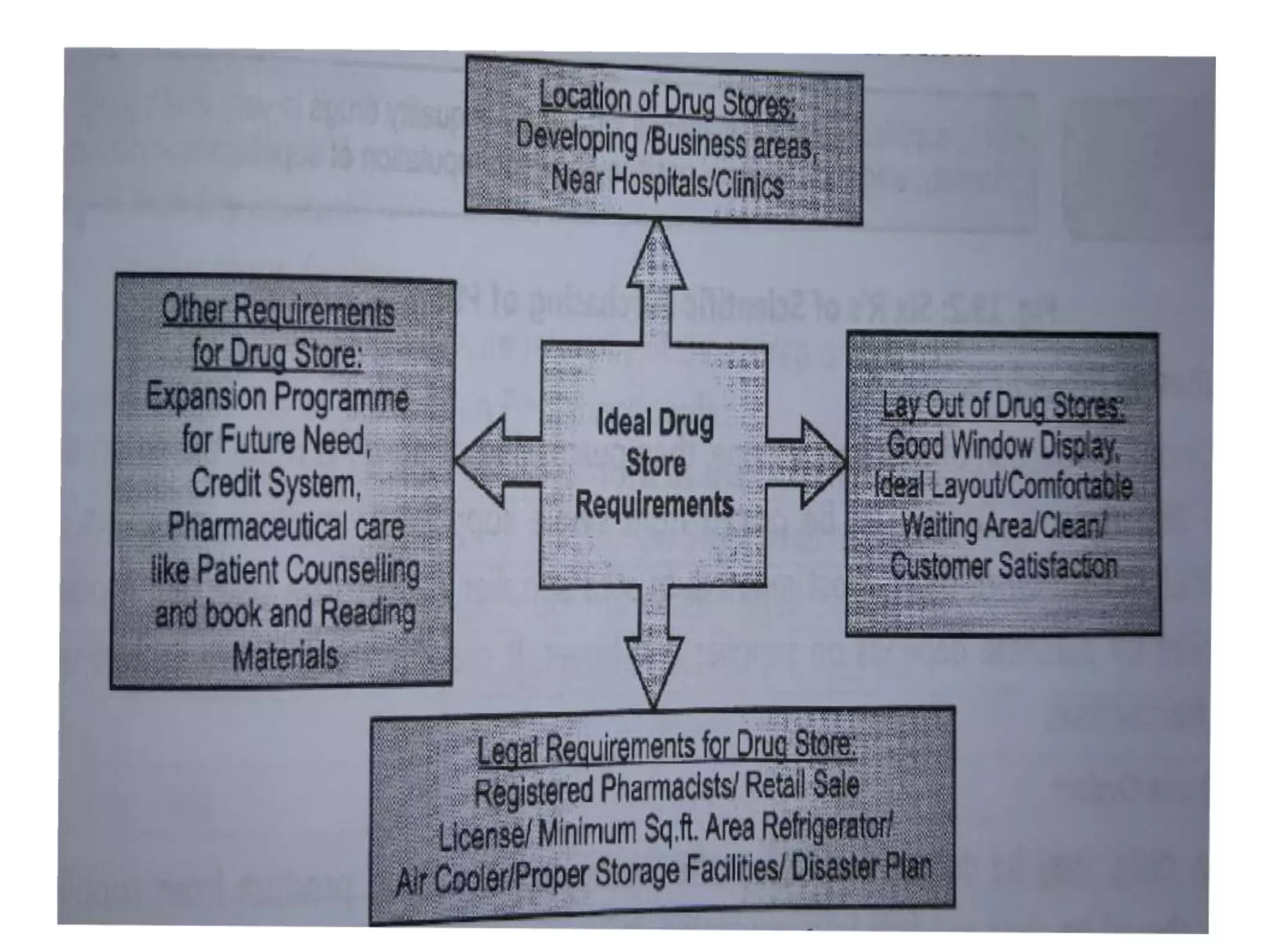 Drug store management and inventory control | PPTX