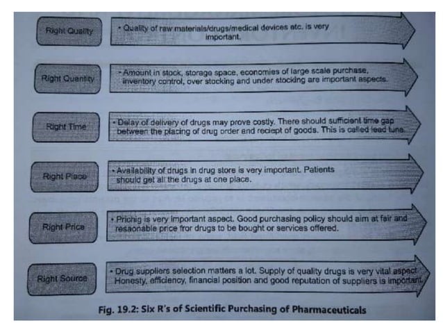 Drug store management and inventory control | PPTX | Pharmaceutical ...