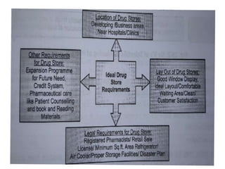 Drug store management and inventory control | PPTX