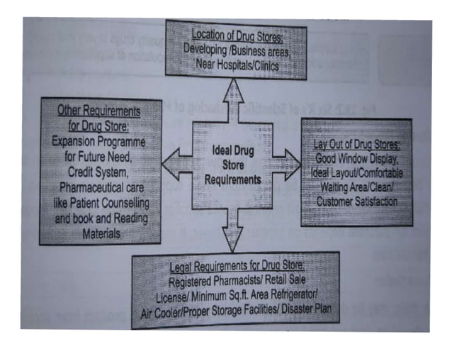 Drug store management and inventory control | PPTX | Pharmaceutical ...