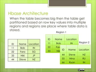 Apache Hbase Architecture | PPT