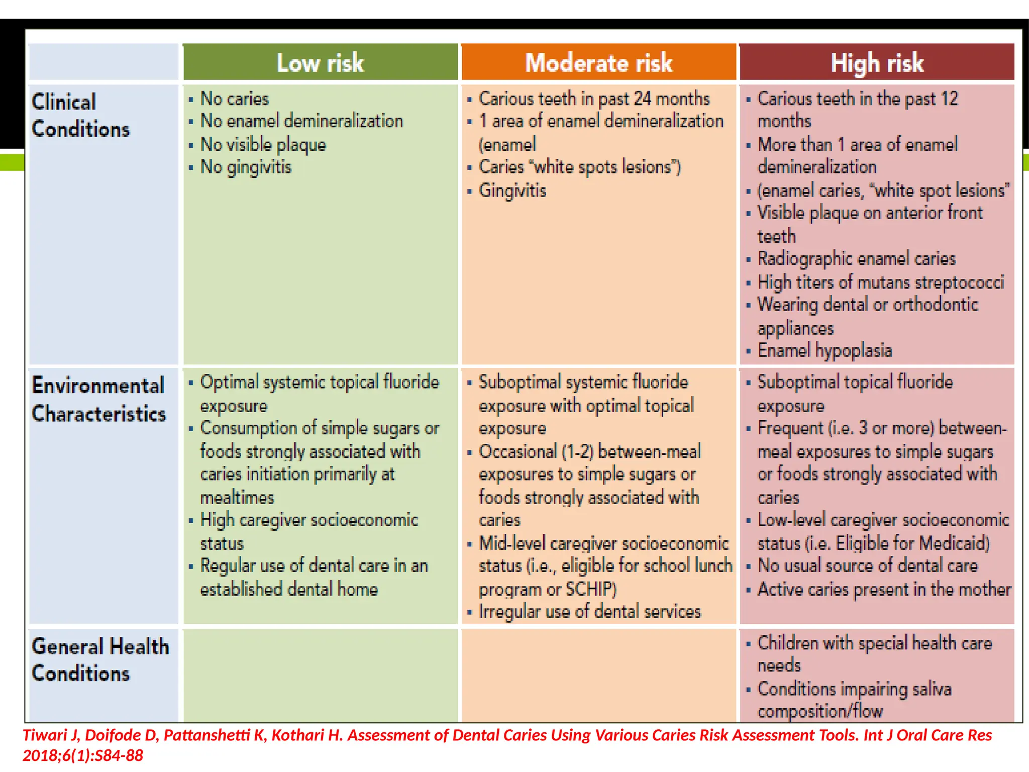 Power point presentation on CARIES RISK ASSESSMENT | PPTX