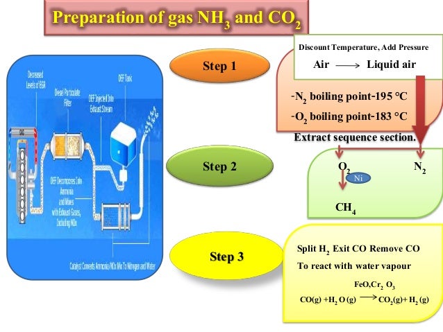 Urea production prepared
