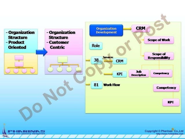 19.crm organization with customer centric demo | PPT