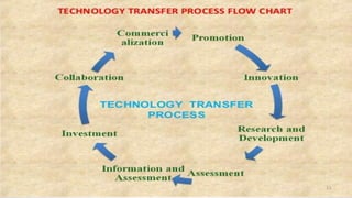Technology Transfer | PPTX
