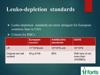 19-Leukoreduction_(1)[1].pdf, PPT on leucoreduction | PDF