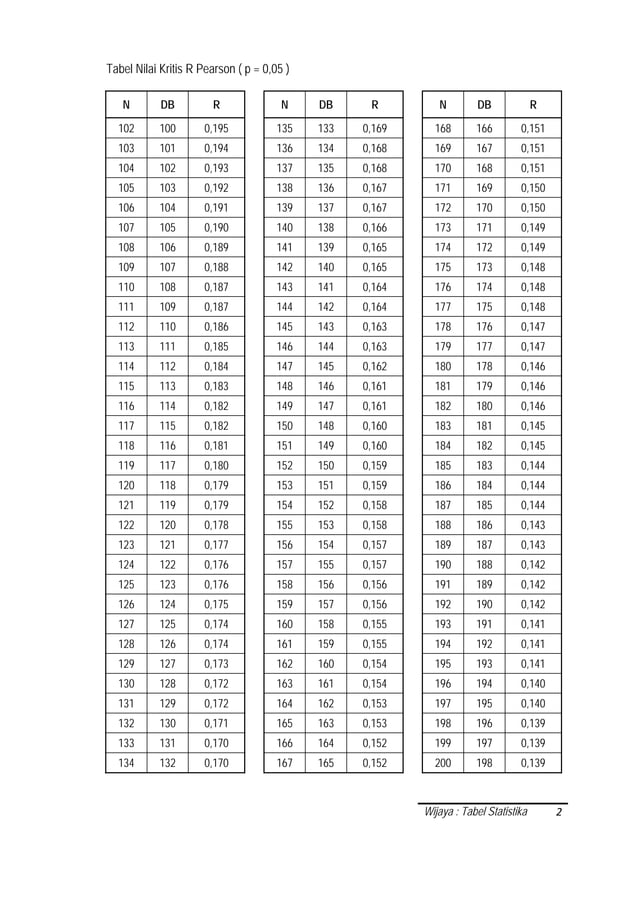 Tabel R | PDF