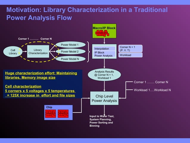 A Hybrid Approach to Standard Cell Power Characterization based on PVT ...