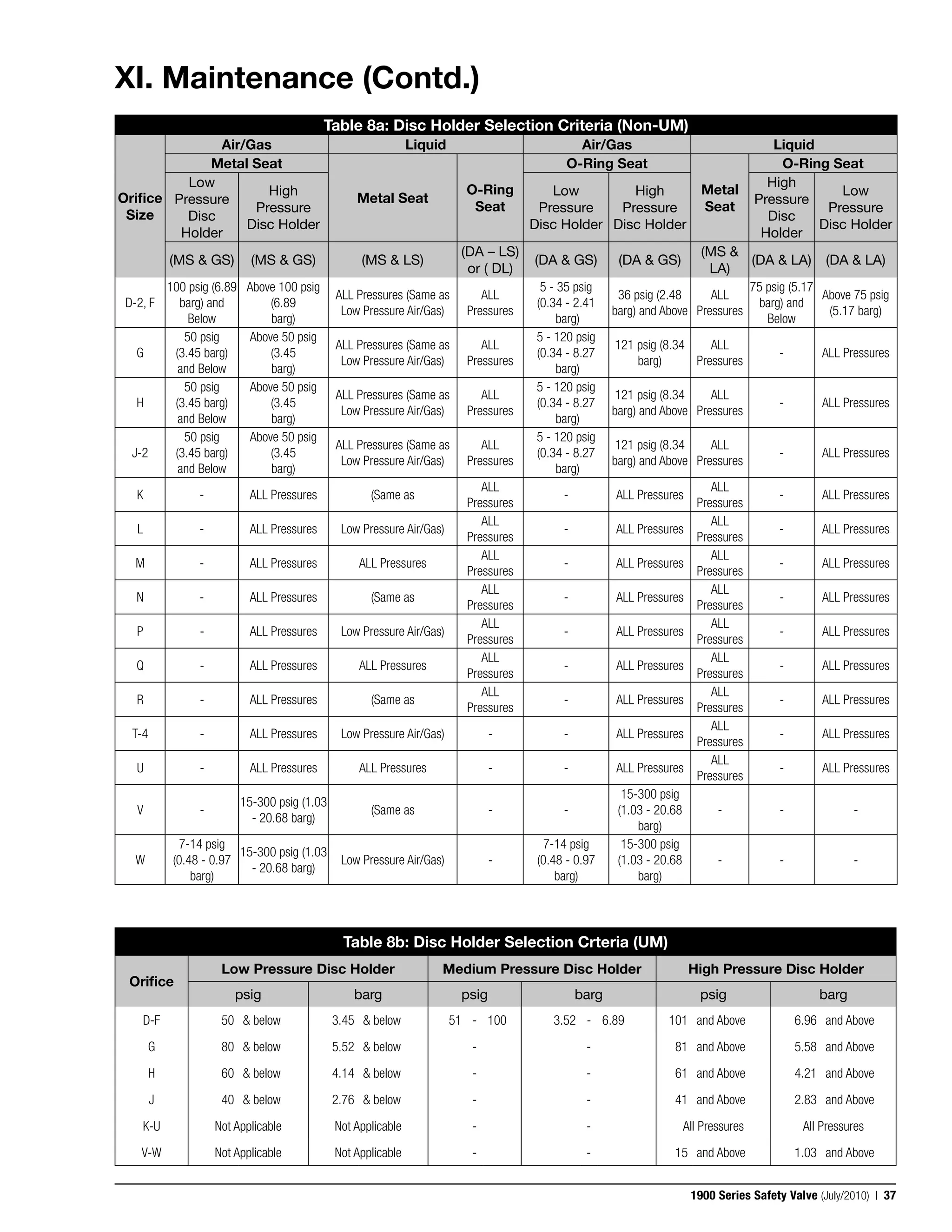1900 maintenance manual consolidated pressure relief valves | PDF
