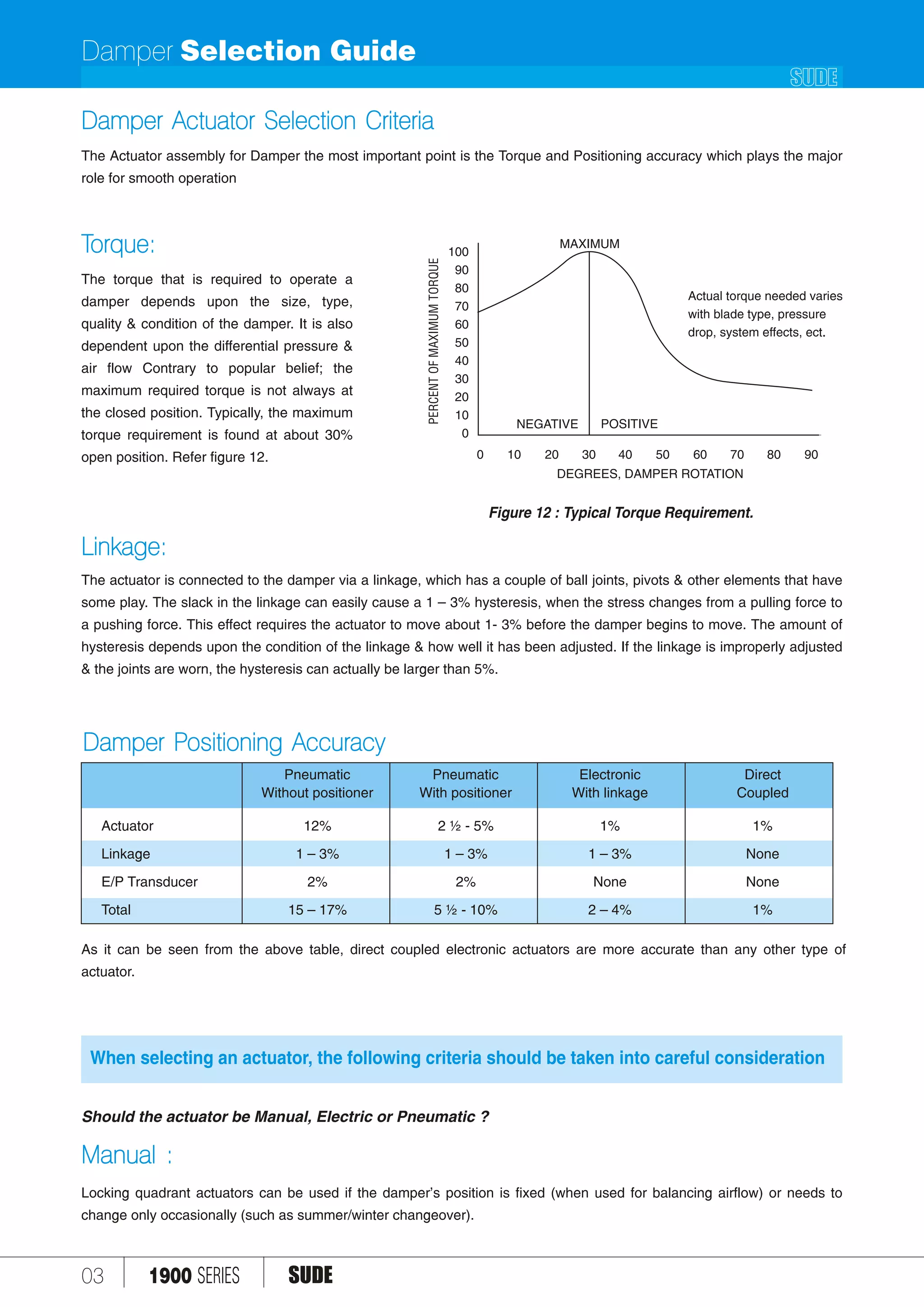1900 series damper with electrical and pneumatic actuator | PDF