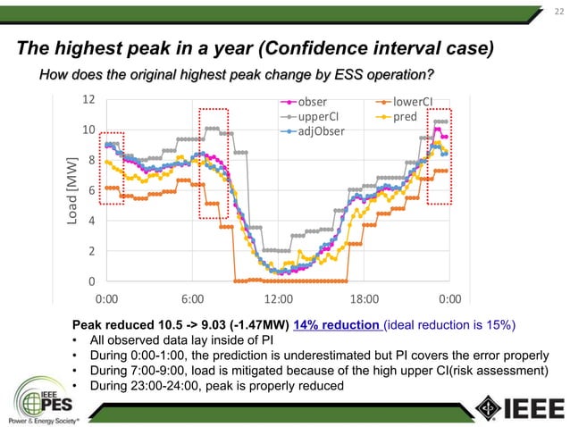 Optimal Energy Storage System Operation for Peak Reduction | PPT