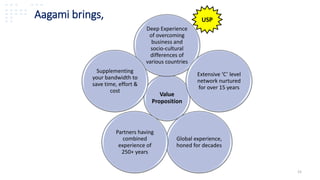 Aagami Market Intelligence Presentation | PPT