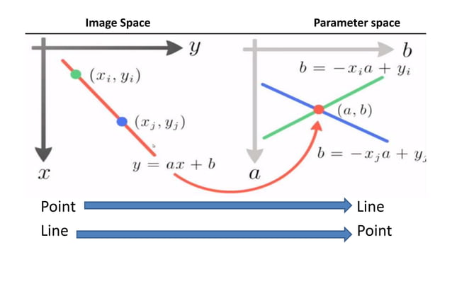 Basics of Linear Hough Transform | PPTX