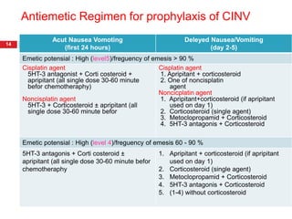 chemotherapy induced nausea and vomiting.ppt
